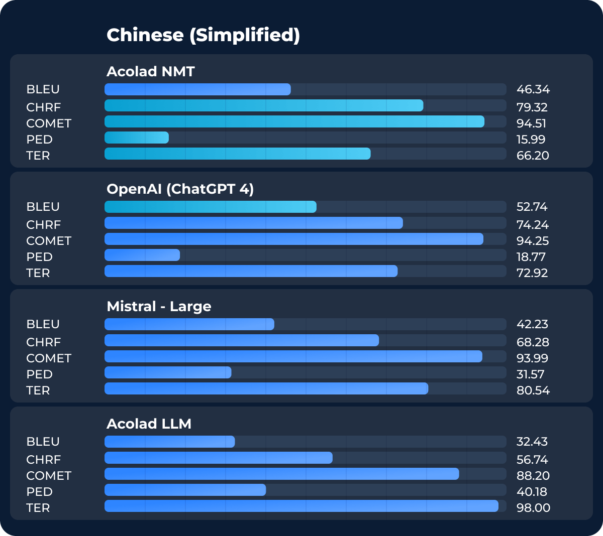 MT vs GenAI Translation: Which Performs Best? | Acolad